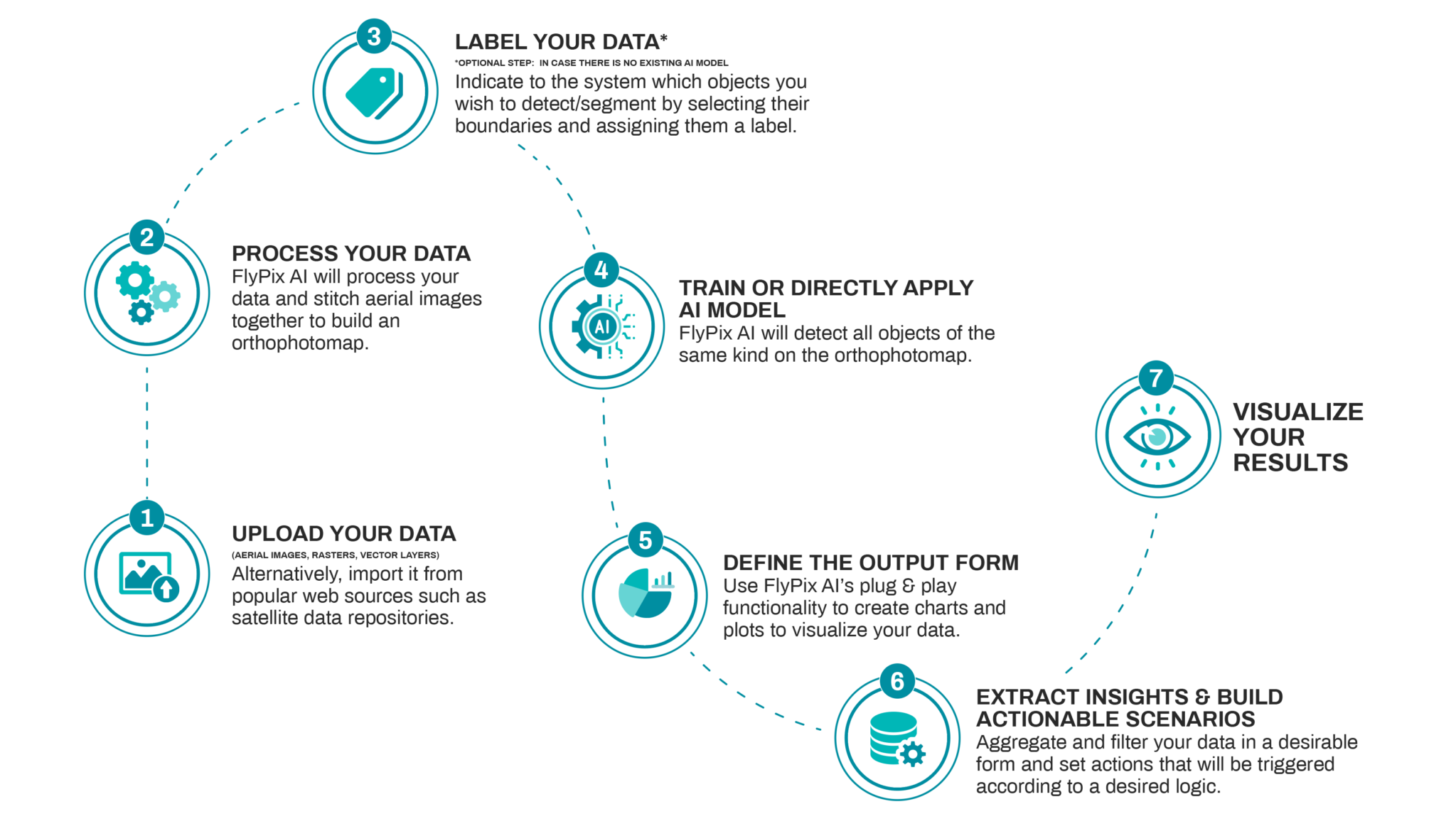 Flypix - Geospatial AI software platform for drone & satellite images