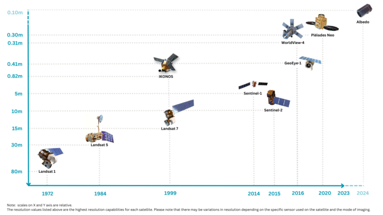 From Balloons to Satellites: the Evolution of Remote Sensing