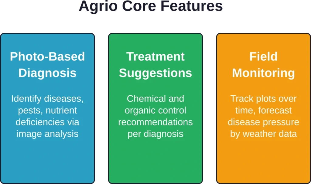Is Agrio Worth It in 2026? Complete Plant Diagnosis App Review